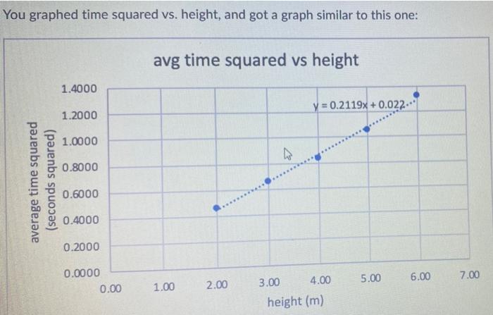 Solved You graphed time squared vs. height, and got a graph | Chegg.com