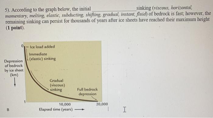 Solved 5). According to the graph below, the initial sinking | Chegg.com