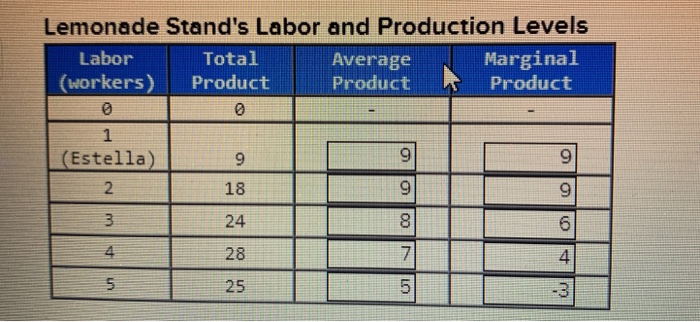 Solved Lemonade Stand's Labor and Production Levels Labor | Chegg.com