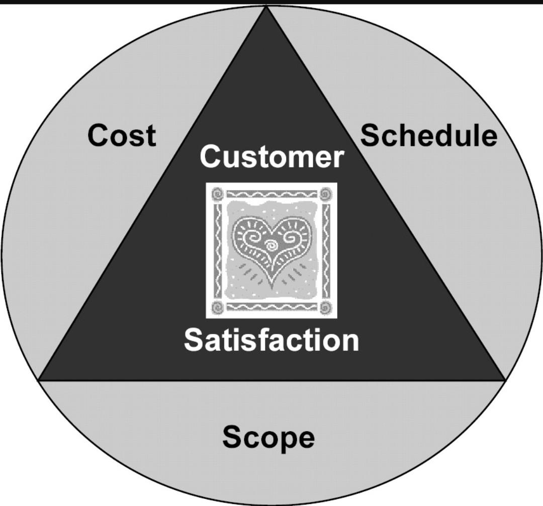 Solved How Does the Triple Constraint Work? How to Manage | Chegg.com