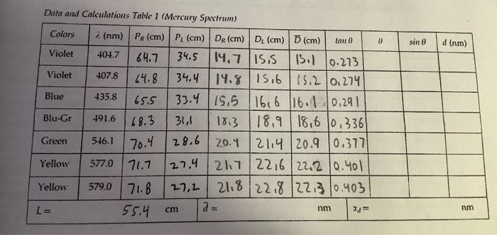 Solved Data and Calculations Table 1 (Mercury Spectrum) | Chegg.com