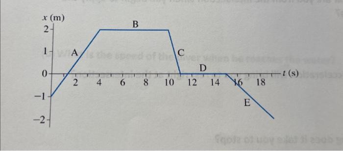 Solved The figure below shows an object's position vs time | Chegg.com