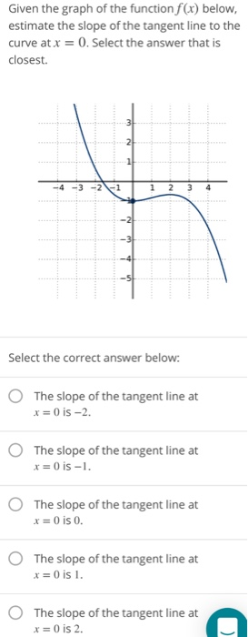 Solved Given the graph of the function f(x) below, estimate | Chegg.com