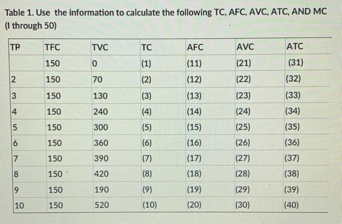 Solved Table 1. Use the information to calculate the | Chegg.com