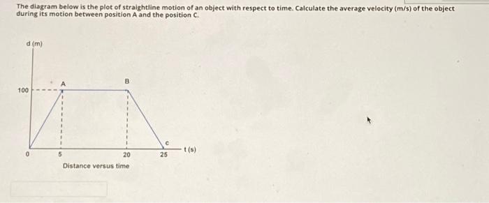 Solved The diagram below is the plot of straightline motion | Chegg.com