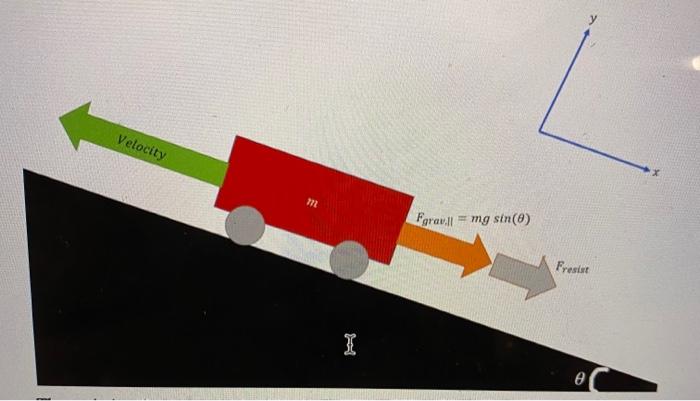 Solved FN mg sine mg cos. mg I 1 • Draw the force diagram | Chegg.com