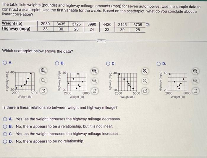 Solved The table lists weights (pounds) and highway mileage | Chegg.com