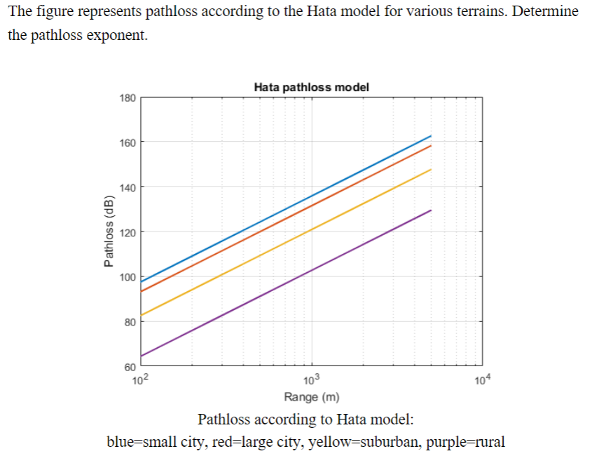 Solved The figure represents pathloss according to the Hata | Chegg.com