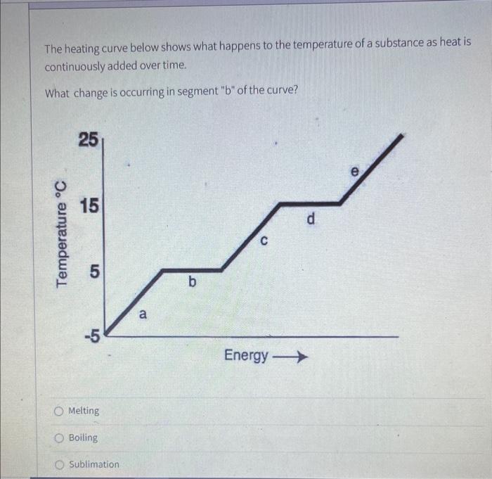 Solved The heating curve below shows what happens to the | Chegg.com