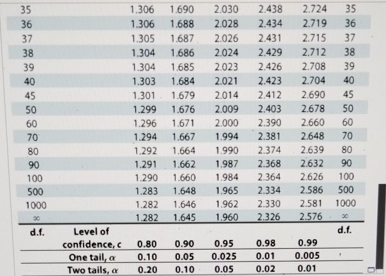 Solved Find the margin of error for the given values of c,s, | Chegg.com