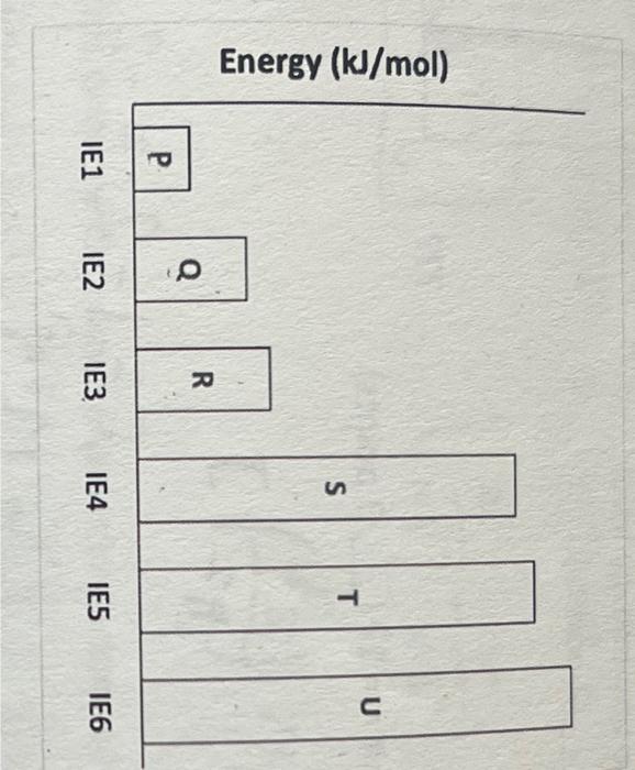 Solved The first 6 ionization energies of a main group | Chegg.com