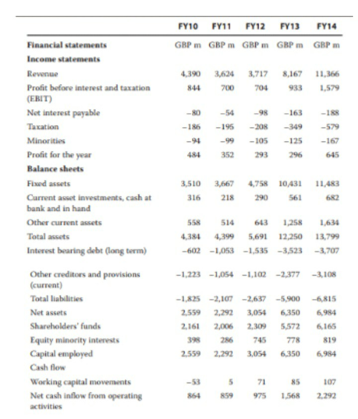 Solved The following table presents the financial summary of | Chegg.com