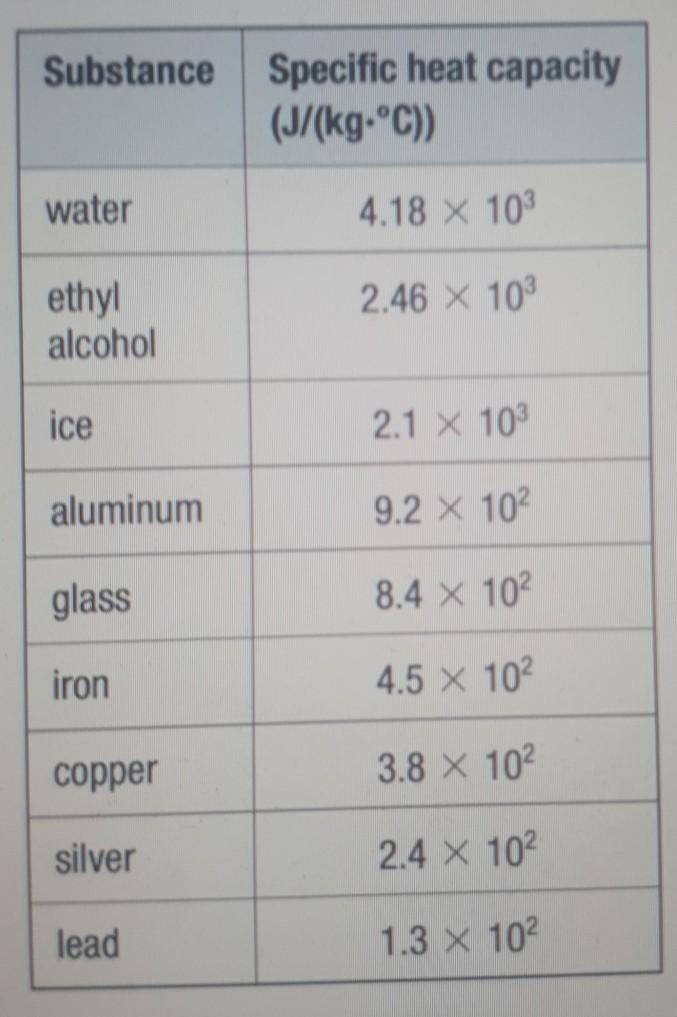 Solved 14. A sample of ethyl alcohol absorbs 5.5 x 10^ J of | Chegg.com