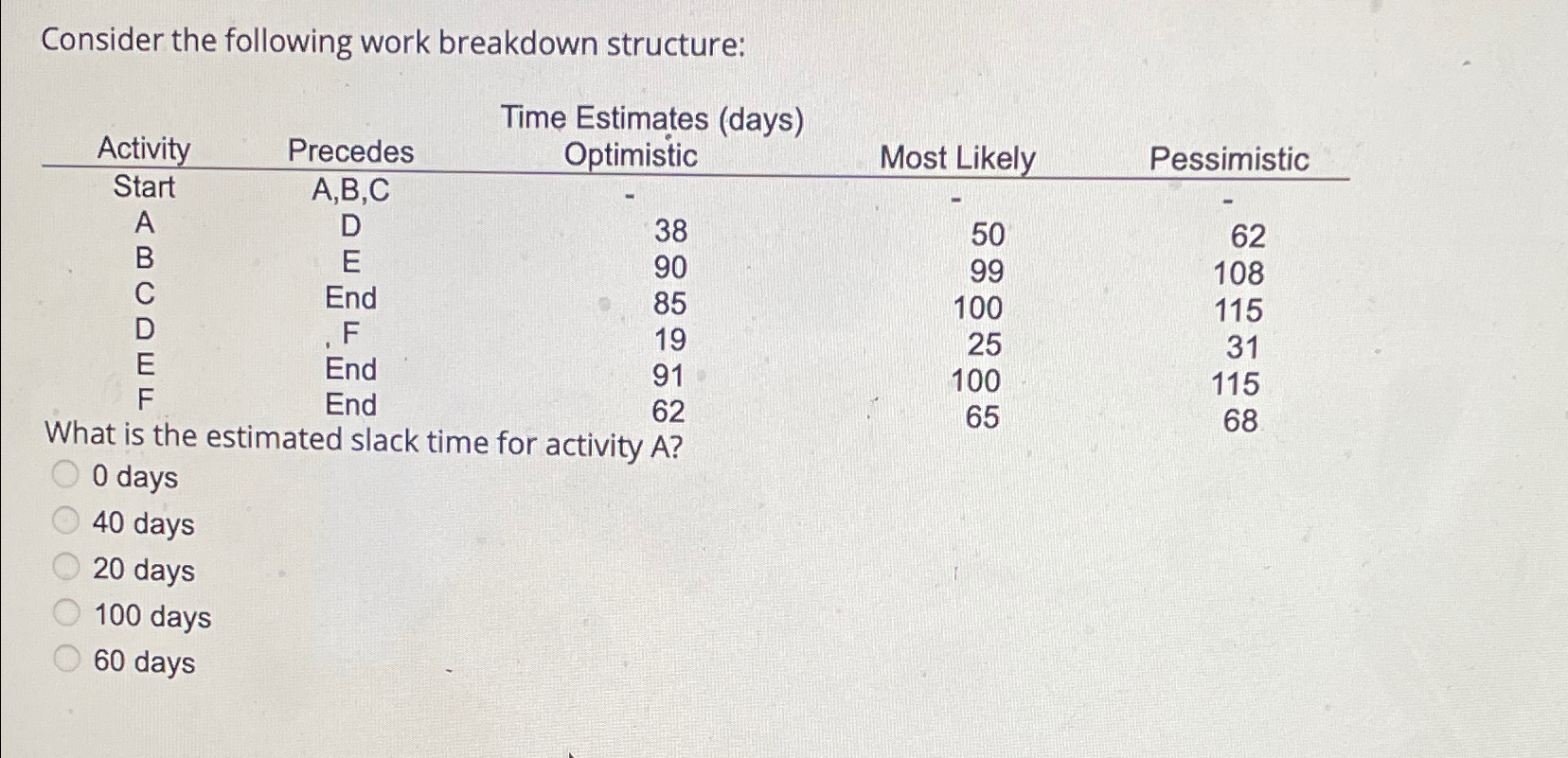 Solved Consider the following work breakdown | Chegg.com