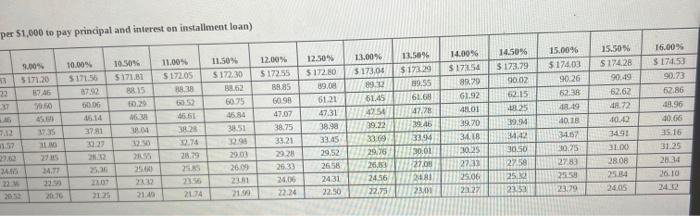 Solved Calculate the monthly payment by table lookup and | Chegg.com