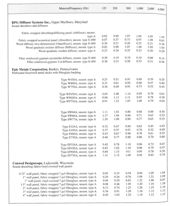 Solved 5. Calculate the NRC of the following materials. | Chegg.com