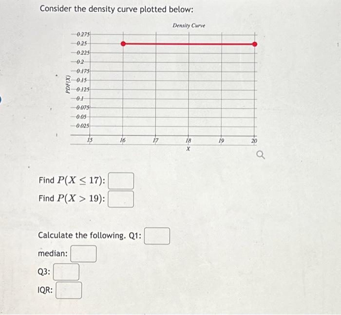 Solved Consider the density curve plotted below: | Chegg.com