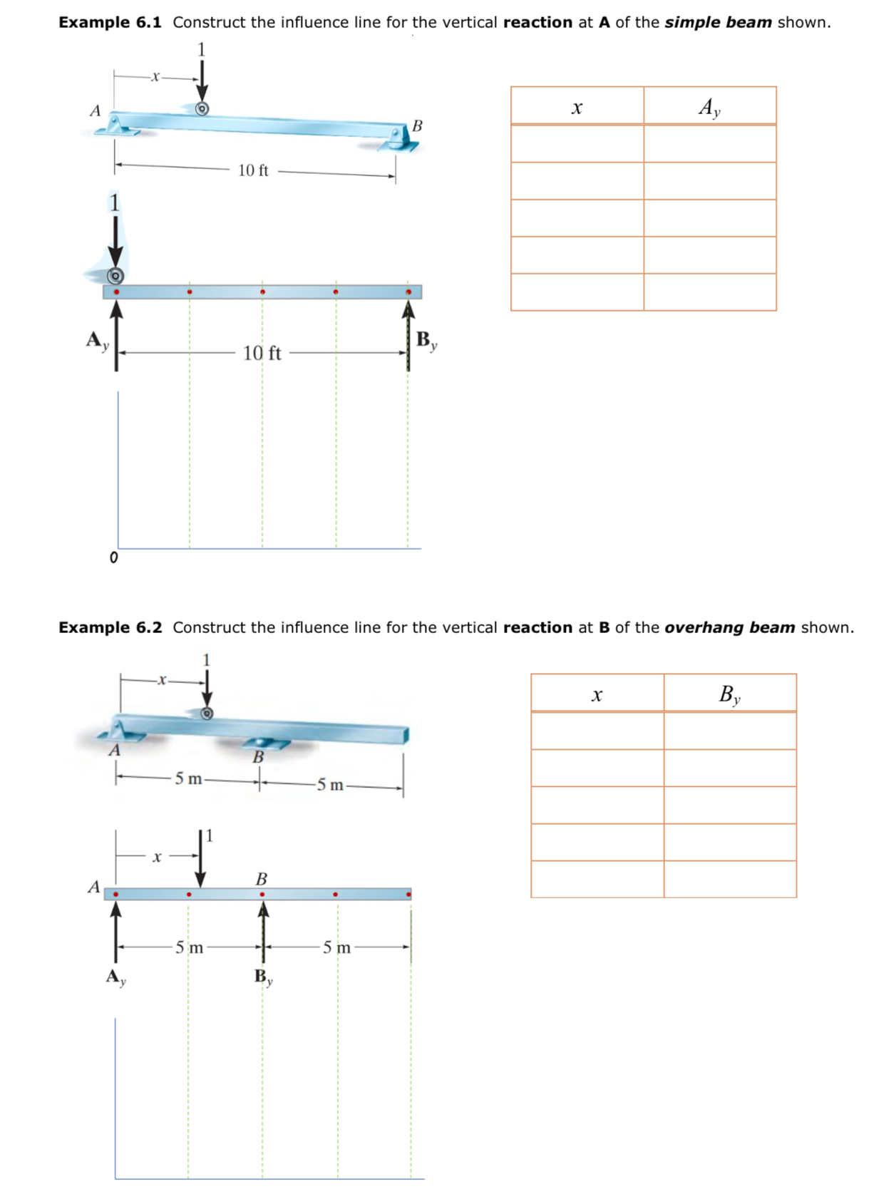 Example 6.1 ﻿Construct the influence line for the | Chegg.com