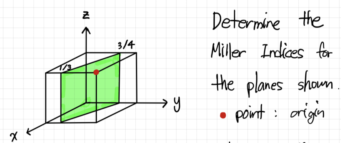 Solved Determine the Miller Indices for the planes shownRed | Chegg.com