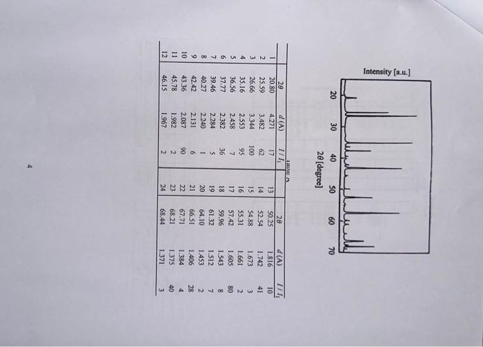 Solved X ray diffraction pattern (Fig. A) and the relevant | Chegg.com