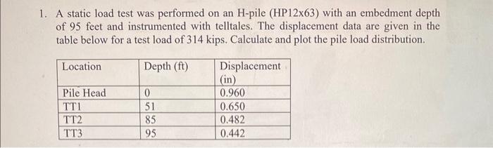 Solved 1. A static load test was performed on an H-pile | Chegg.com