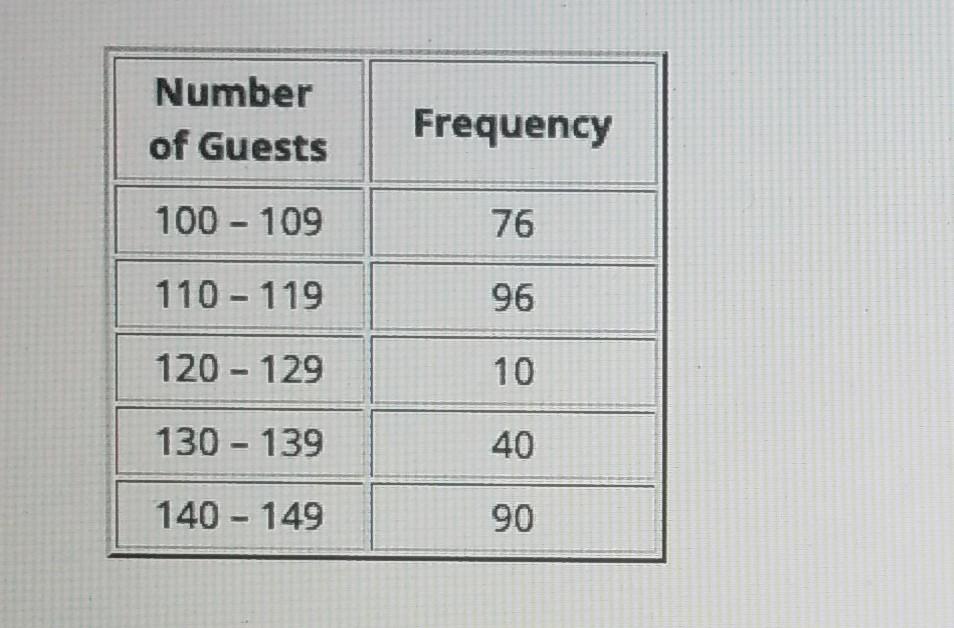 Solved Number of Guests Frequency 100 - 109 76 110 - 119 96 | Chegg.com