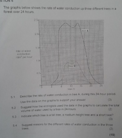 The graphs below shows the rate of water conduction | Chegg.com