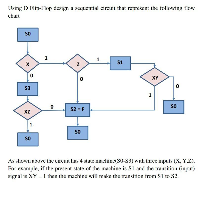 Solved Using D Flip-Flop design a sequential circuit that | Chegg.com
