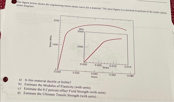 Solved The figure below shows the engineering stress-strain | Chegg.com