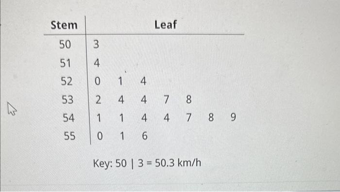 Solved The following stem-and-leaf plot is constructed using | Chegg.com