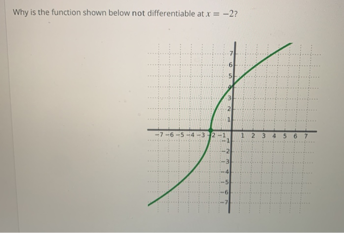 Solved Why is the function shown below not differentiable at | Chegg.com