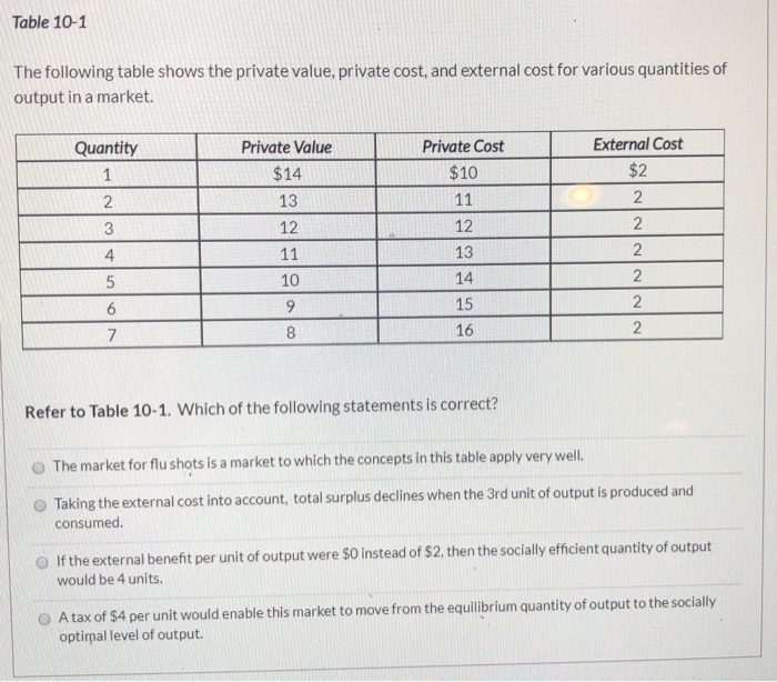 Solved Table 10-1 The following table shows the private | Chegg.com