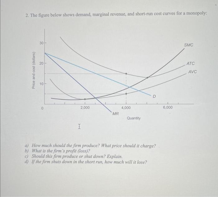 Solved 2. The figure below shows demand, marginal revenue, | Chegg.com