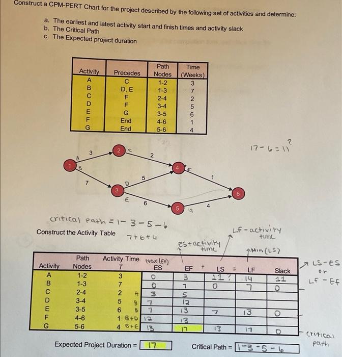 Solved Construct a CPM-PERT Chart for the project described | Chegg.com