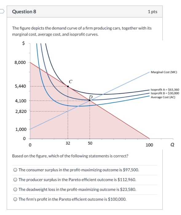 Solved Question 8 1 pts The figure depicts the demand curve | Chegg.com