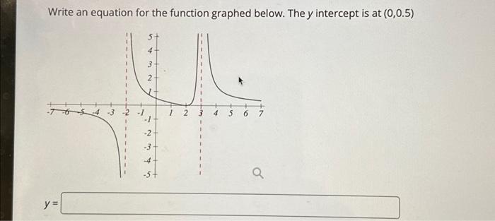 Solved Write an equation for the function graphed below. The | Chegg.com