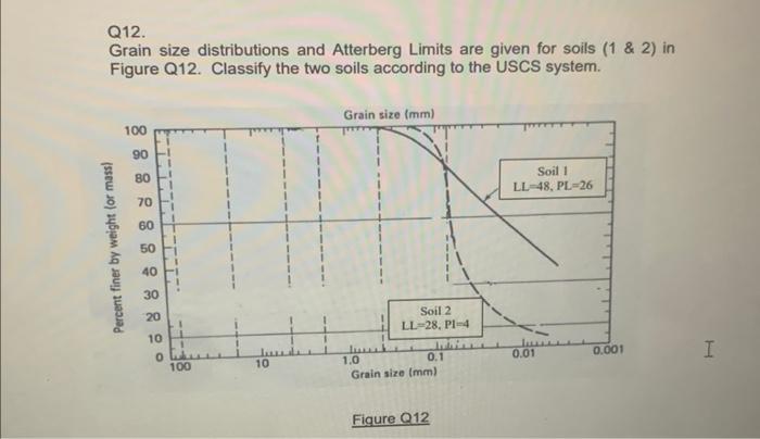 Solved Q12. Grain size distributions and Atterberg Limits | Chegg.com