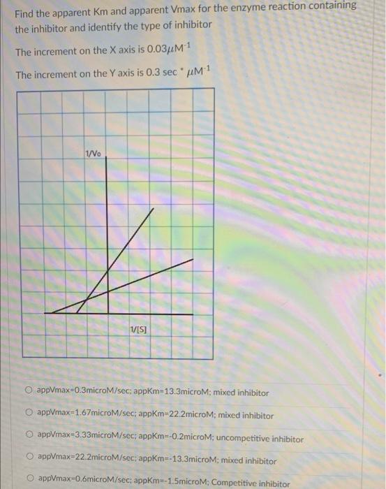 Solved Find the apparent Km and apparent Vmax for the enzyme | Chegg.com
