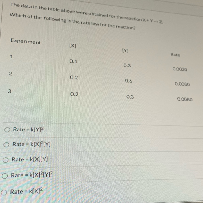 Solved The data in the table above were obtained for the | Chegg.com