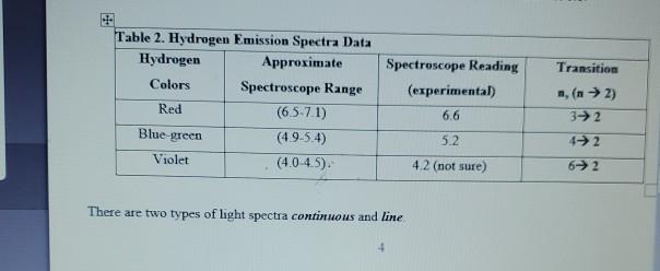 Make a calibration graph that relates spectroscope | Chegg.com