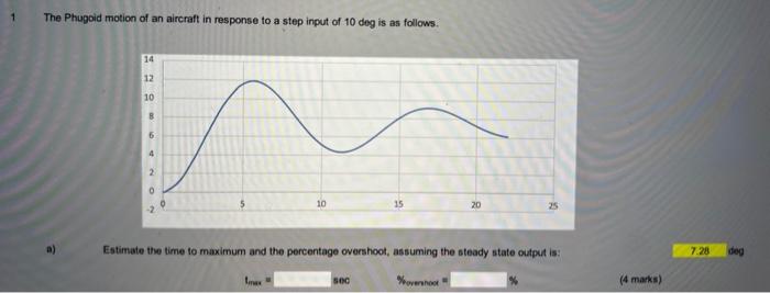 The Phugoid motion of an aircraft in resiponse to a | Chegg.com