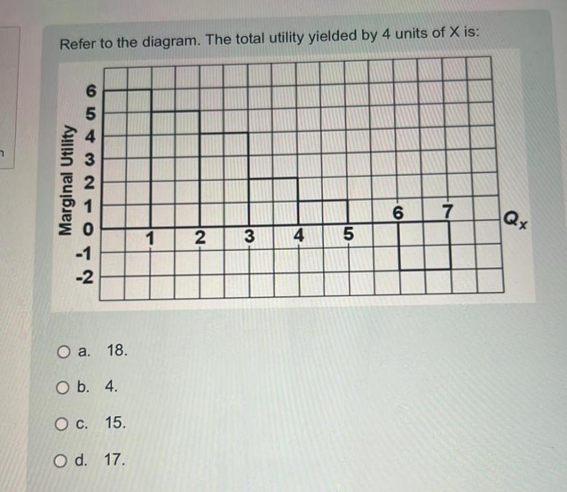 Solved Refer to the diagram. The total utility yielded by 4 | Chegg.com