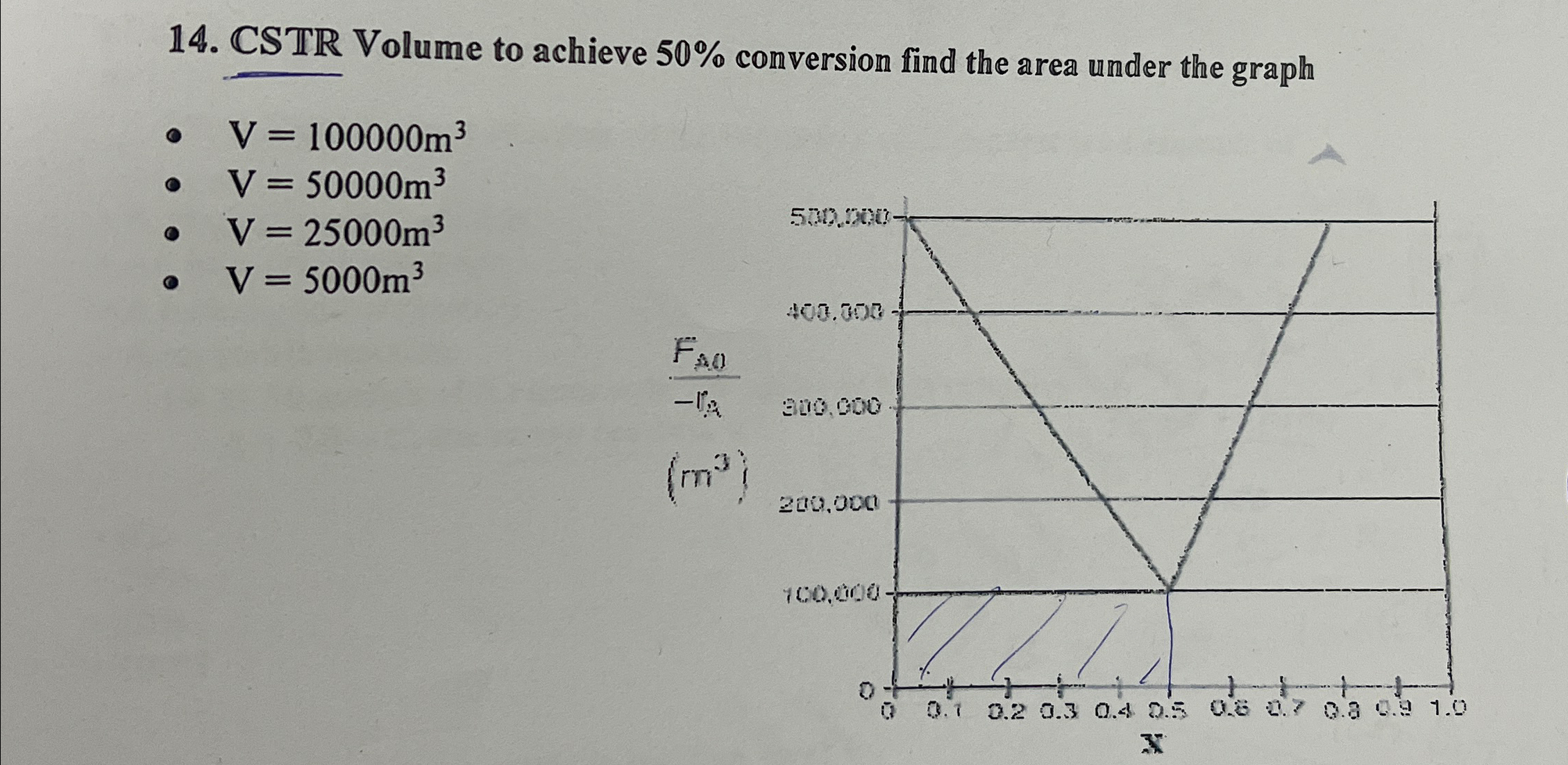 Solved CSTR Volume to achieve 50% ﻿conversion find the area | Chegg.com