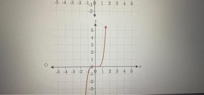 Solved 5. Which is the graph of an odd-degree power parent | Chegg.com