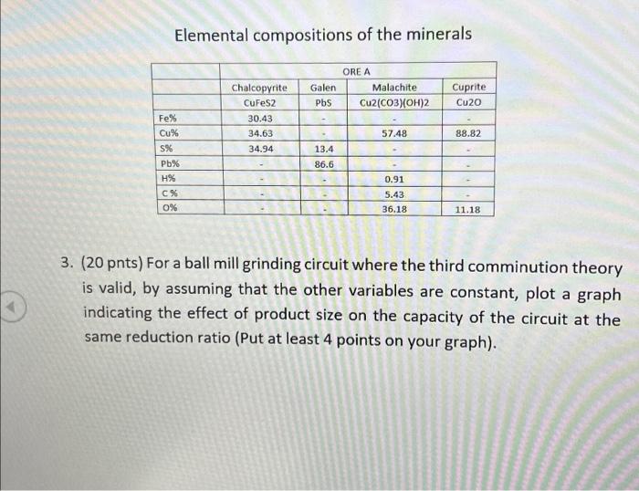Solved Elemental compositions of the minerals Fe% Cu% S% Pb% | Chegg.com