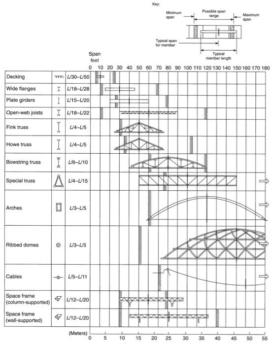 Solved Key: Minimum span Possible span range Maximum span | Chegg.com
