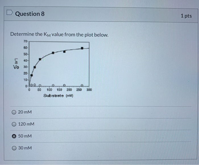 Solved D Question 8 1 pts Determine the Km value from the | Chegg.com