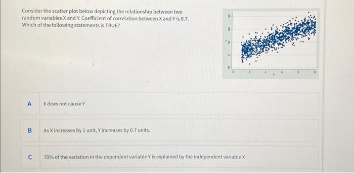 Solved Consider the scatter plot below depicting the | Chegg.com
