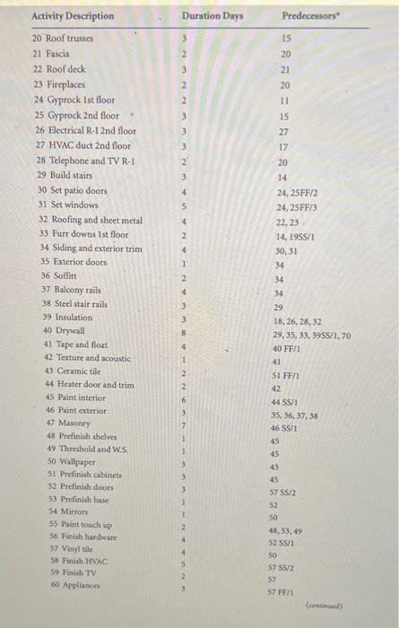 Solved Activity 5 only inpjt predecesor 3FF/1 and 4FF/1 | Chegg.com