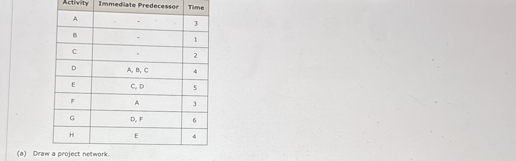 Solved \table[[Activity,Immediate | Chegg.com